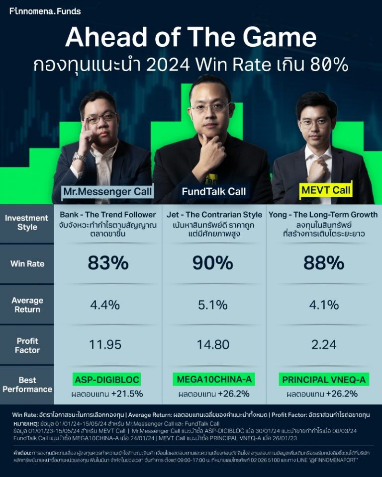 Finnomena Funds ตอกย้ำความเป็น Ahead of The Game เผยกองทุนแนะนำปี 2024 มองขาดสร้างโอกาสชนะเกิน ...