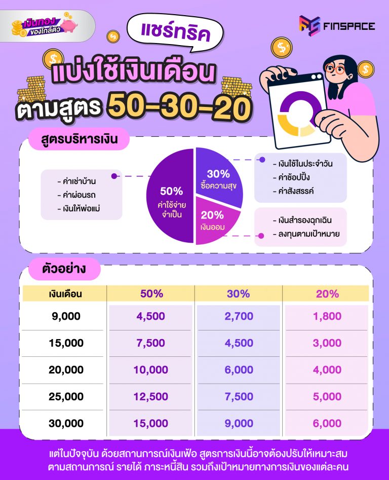 แชร์ทริค แบ่งใช้เงินเดือน ตามสูตร 50-30-20 - Finnomena