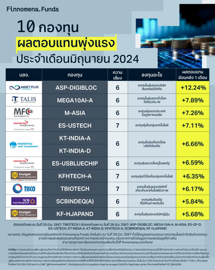 10 กองทุน ผลตอบแทนพุ่งแรง! ประจำเดือนมิถุนายน 2024 - Finnomena