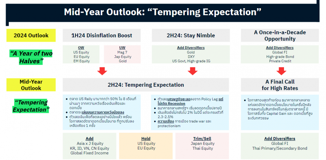 Finnomena Mid-Year Investment Outlook 2024: “Tempering Expectation ...