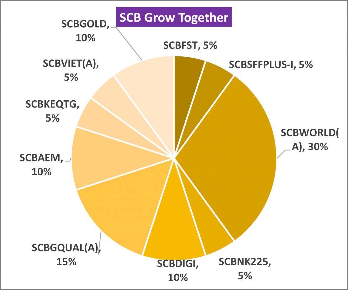 SCB Grow Together ปรับพอร์ตเดือนกรกฎาคม 2024: เพิ่มน้ำหนักหุ้น และลดตรา ...
