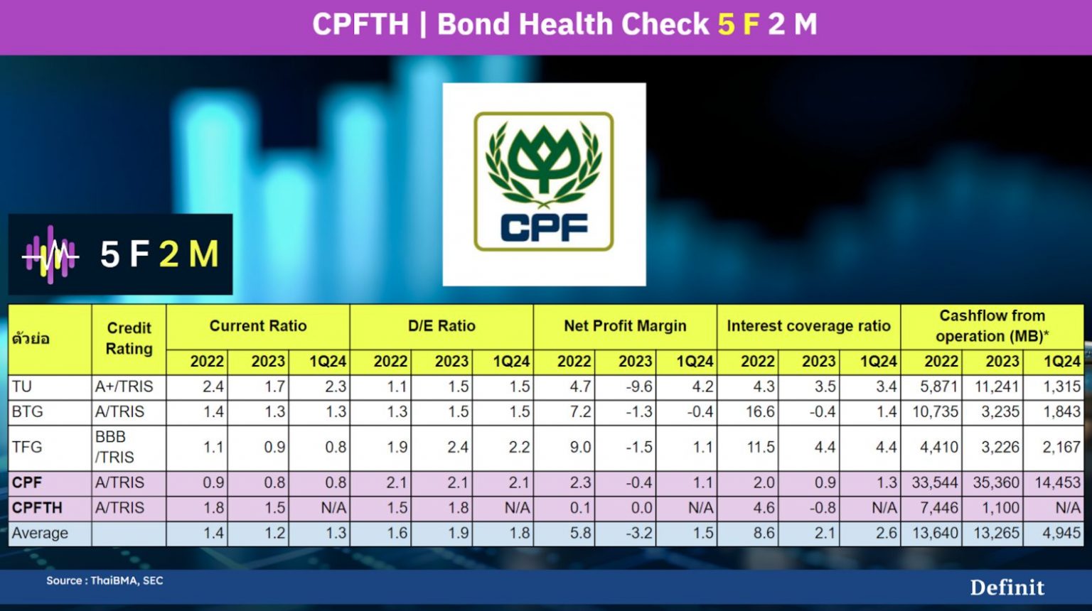หุ้นกู้ตลาดรองแนะนำโดย Definit: บริษัท ซีพีเอฟ (ประเทศไทย) จำกัด (CPFTH) อัตราผลตอบแทน 4.25% ...