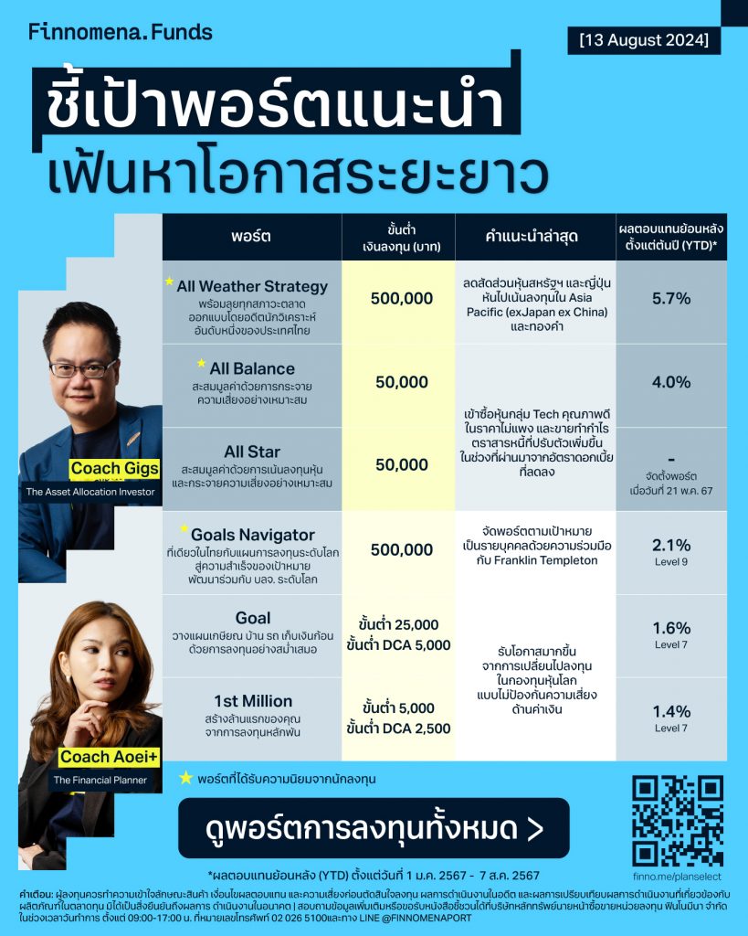 ชี้เป้าพอร์ตแนะนำ: เฟ้นหาโอกาสระยะยาว [อัปเดต 13 ส.ค. 2024] - Finnomena