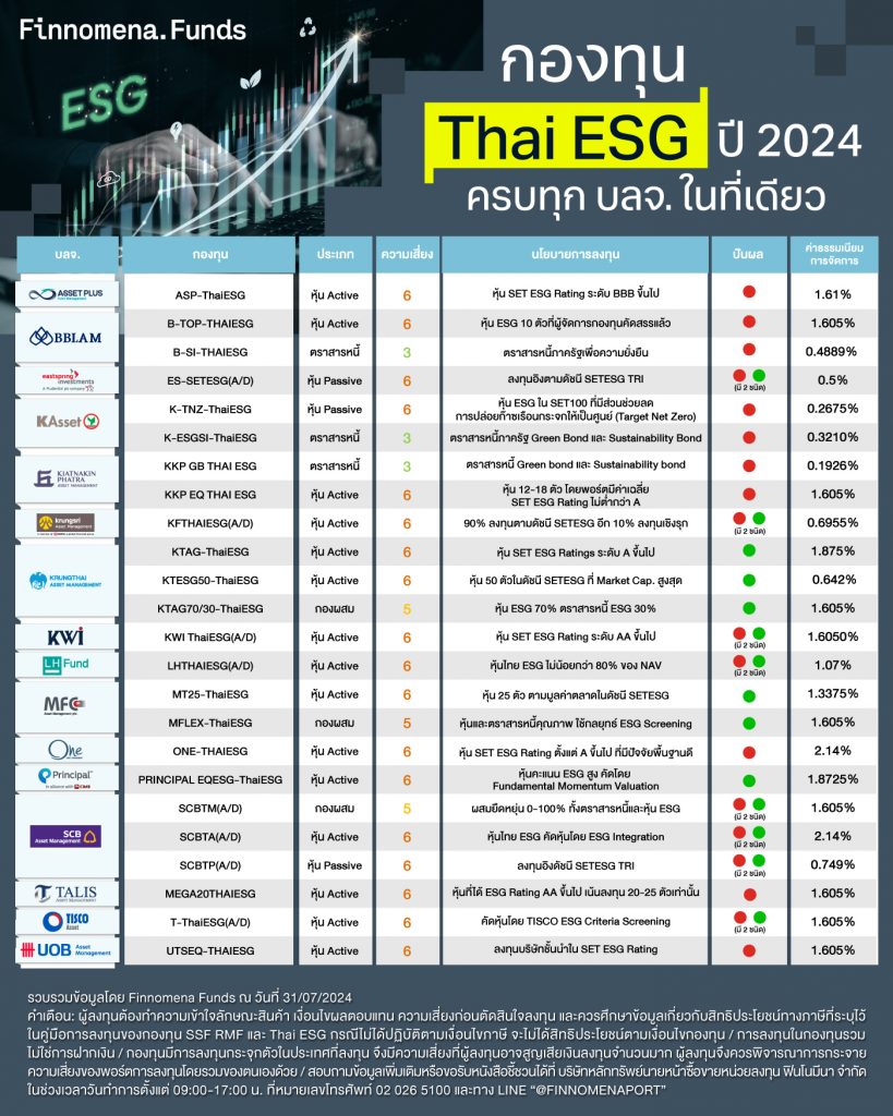 กองทุน Thai ESG คืออะไร? ลดหย่อนภาษีแบบใหม่ เทียบกับ SSF RMF ต่างกันอย่างไร - Finnomena