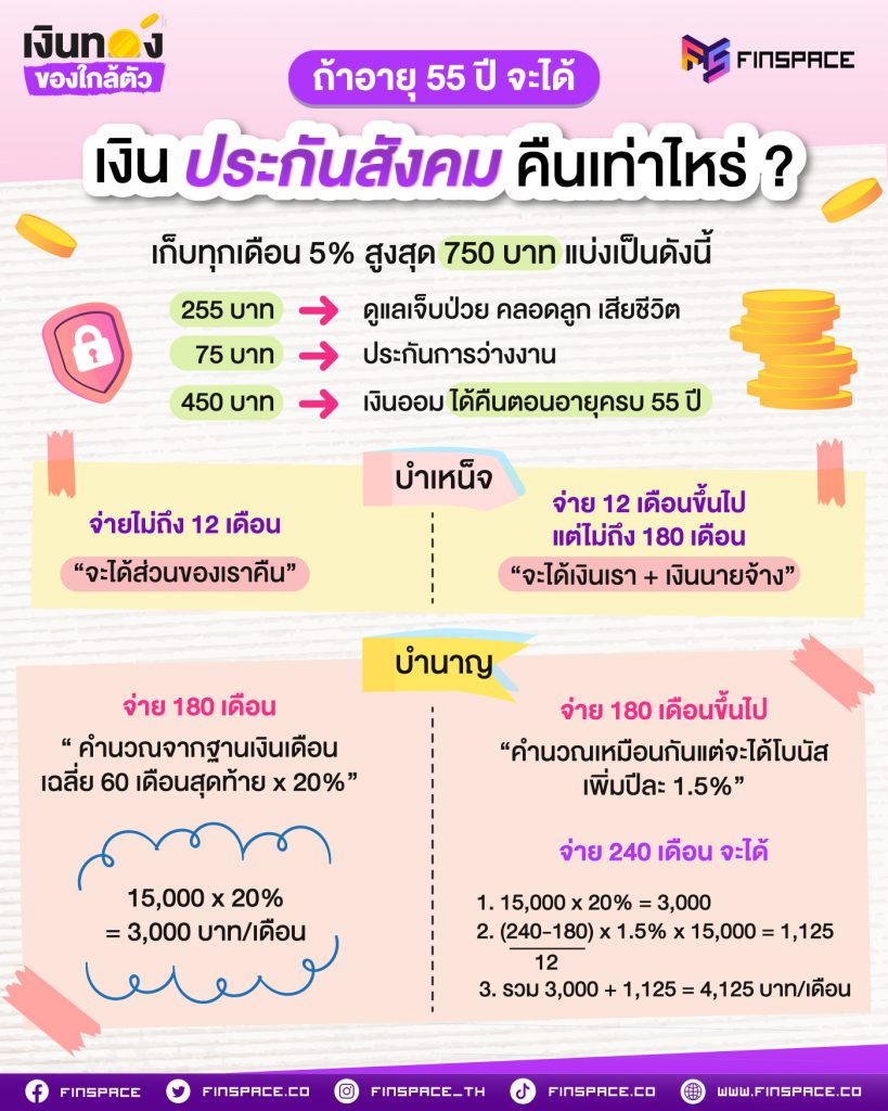 ถ้าอายุ 55 ปี จะได้เงินประกันสังคมคืนเท่าไร? - Finnomena