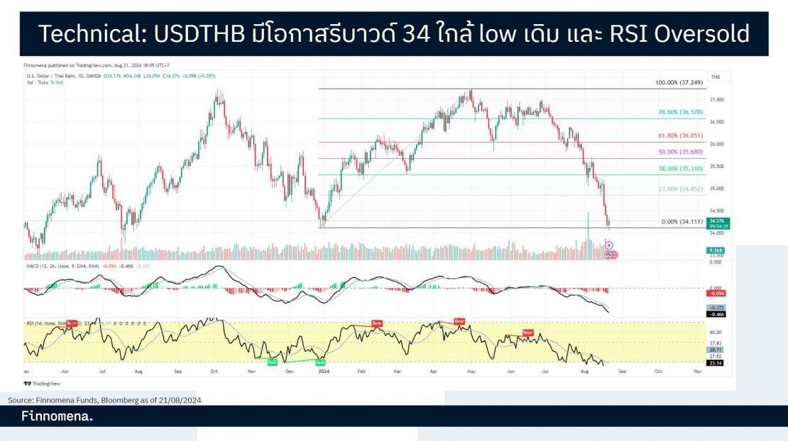 บาทแข็ง...แต่เงินในพอร์ตไม่แข็งตาม! อะไรคือสาเหตุที่แท้จริง และส่งผลต่อการลงทุนของเราอย่างไร ...