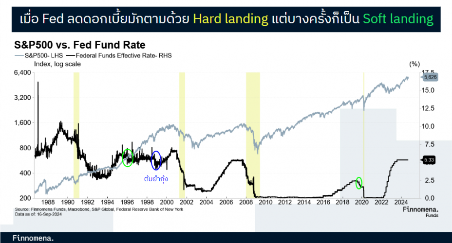 Fed ลดดอกเบี้ยแน่ ๆ แต่... Sector ไหนคือของดี Sector ไหน Underperform - Finnomena
