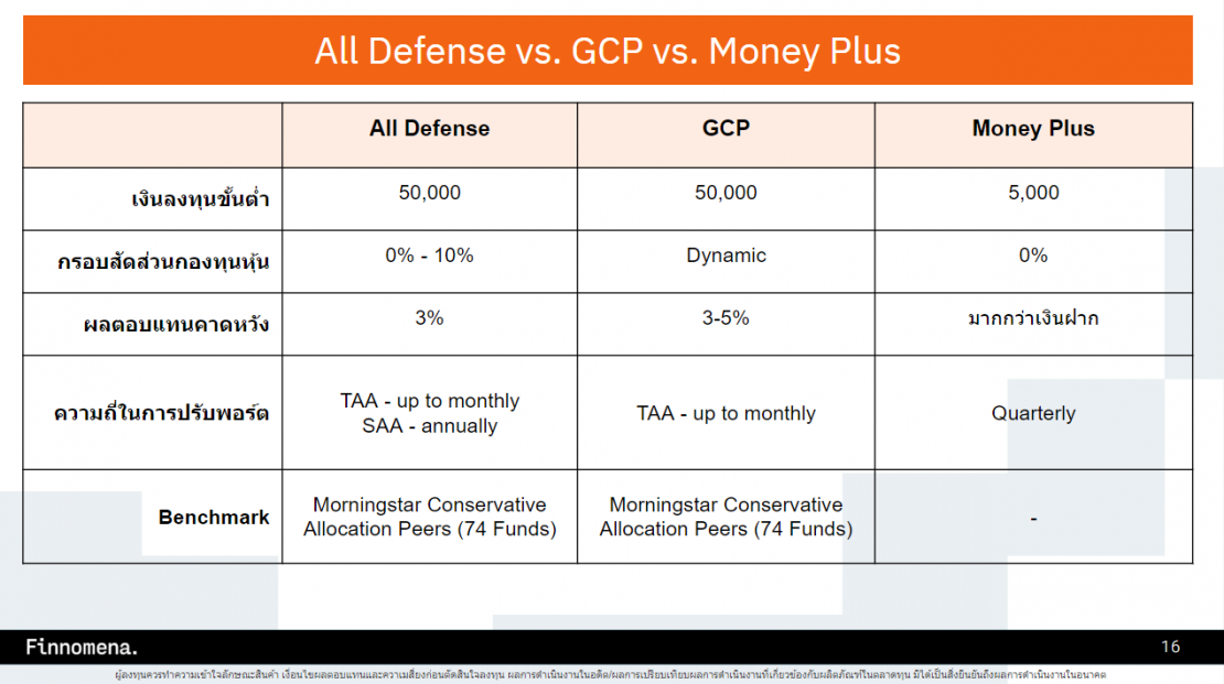แนะนำพอร์ต All Defense พอร์ตสายปลอดภัย ในโลกที่ไม่แน่นอน - Finnomena