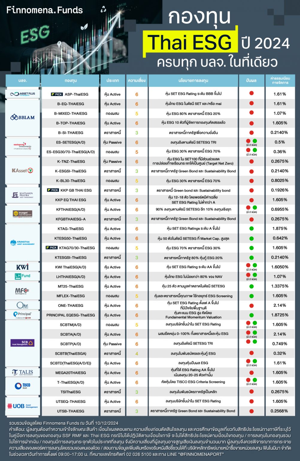 อัปเดตล่าสุด! สรุปครบทุกกองทุน Thai ESG ปี 2024 - Finnomena