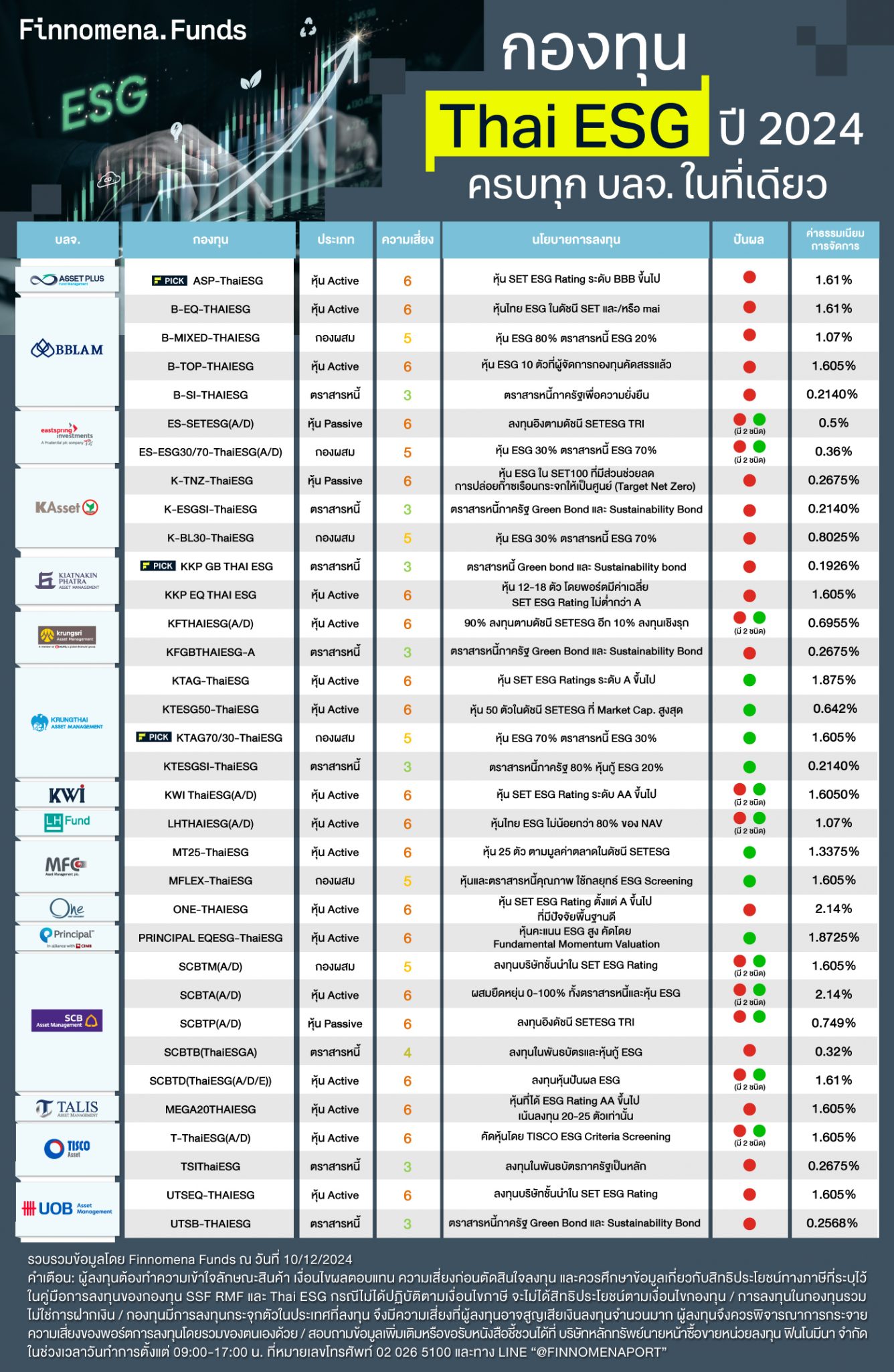 อัปเดตล่าสุด! สรุปครบทุกกองทุน Thai ESG ปี 2024 - Finnomena