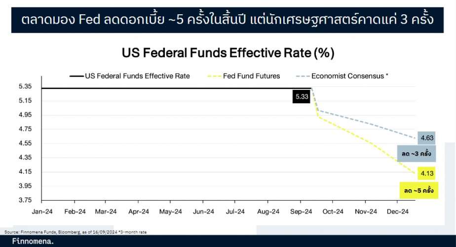Fed ลดดอกเบี้ยแน่ ๆ แต่... Sector ไหนคือของดี Sector ไหน Underperform - Finnomena