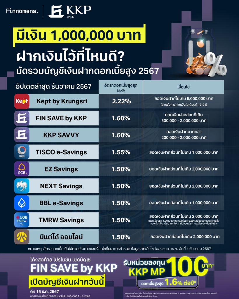 มีเงิน 1,000,000 บาท ฝากไว้ที่ไหนดี? มัดรวมบัญชีเงินฝากดอกเบี้ยสูง 2567 - Finnomena