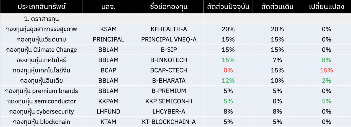 GGG ปรับพอร์ตครึ่งหลังปี 2024: China is gone, Semiconductor is back - Finnomena