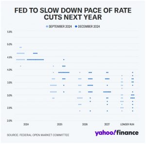 สรุปประชุม Fed ครั้งสุดท้ายของปี 2024 มีอะไรที่ต้องรู้ ทำไมหุ้นโลกร่วงหนัก! - Finnomena