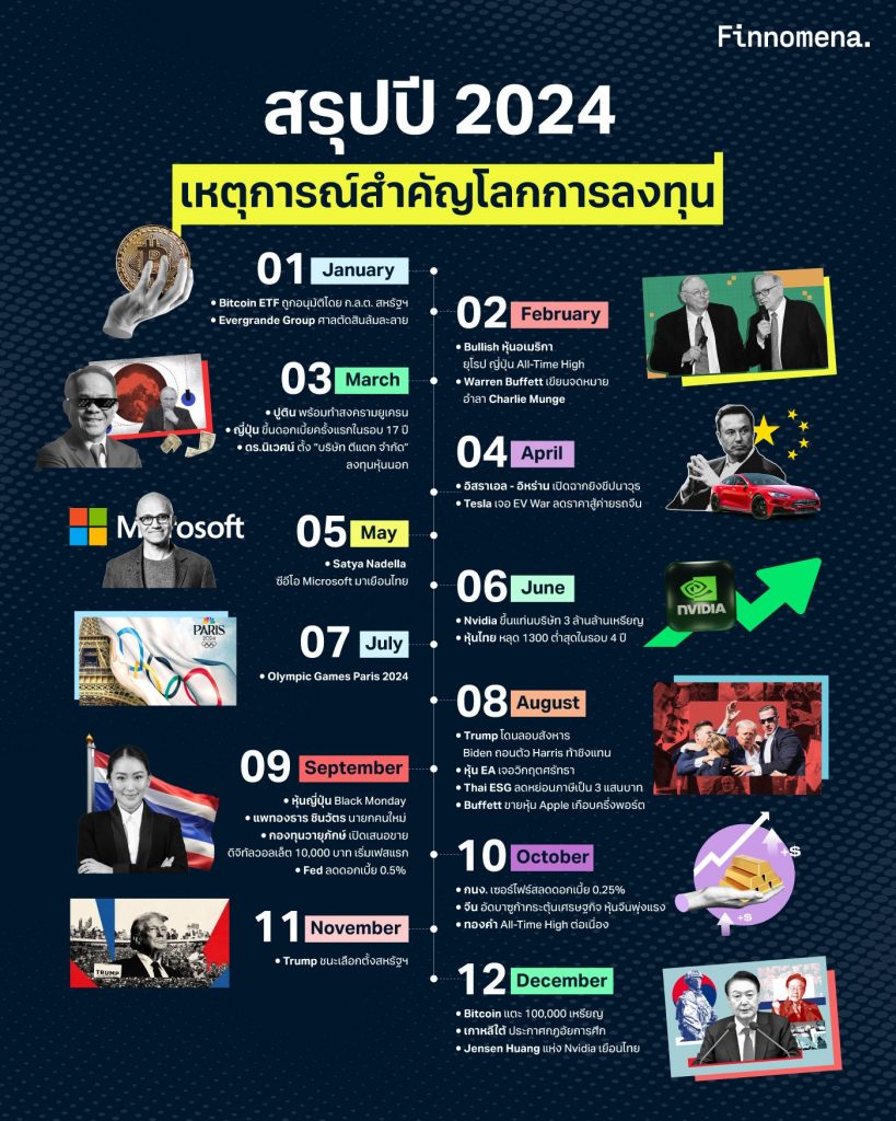 บทสรุปปี 2024 เกิดอะไรบ้างในโลกการลงทุน! - Finnomena