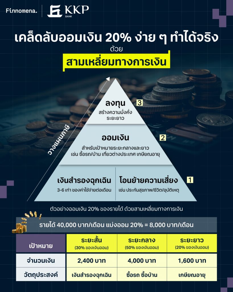 เคล็ดลับออมเงิน 20% ง่าย ๆ ทำได้จริง ด้วยสามเหลี่ยมทางการเงิน - Finnomena