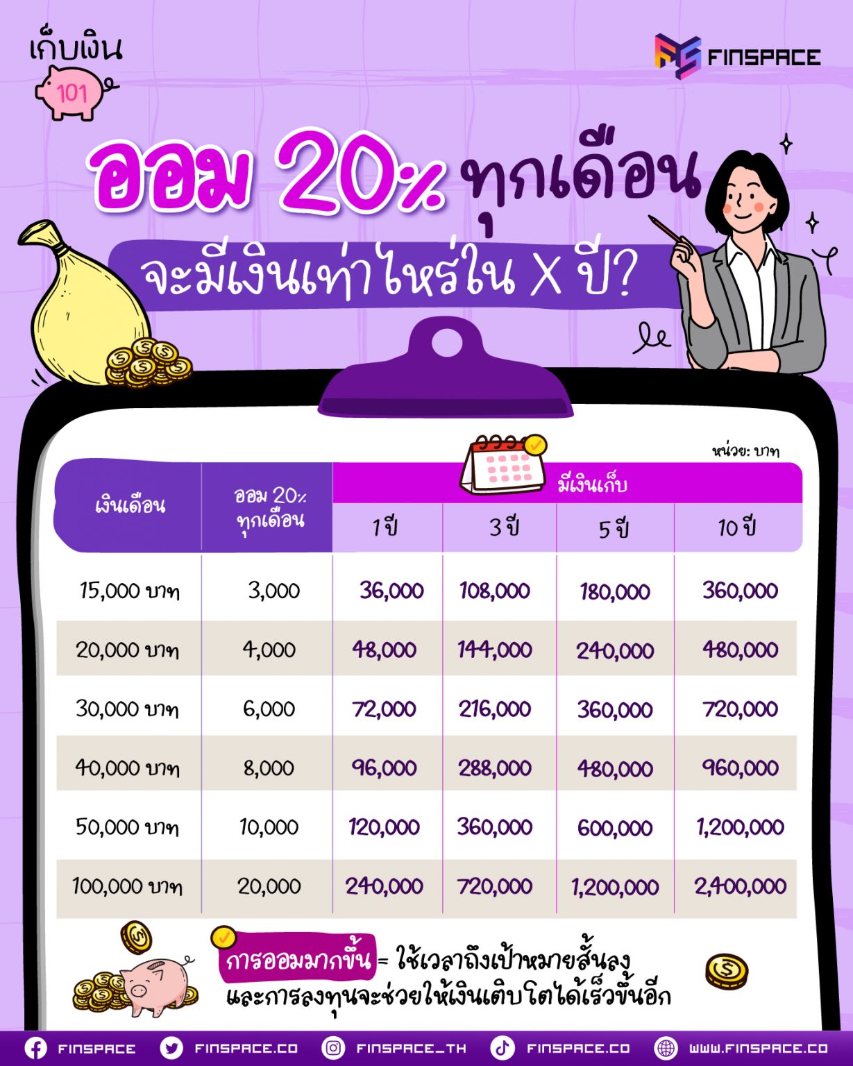 ออมเงิน 20% ทุกเดือน มีเงินเท่าไหร่ใน X ปี ? - Finnomena