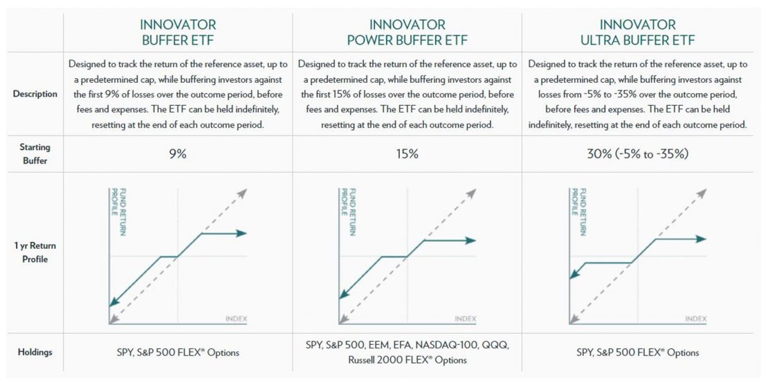ทำไมควรจะมี Buffer ETF (Option Based Strategy) ในพอร์ตแบบ Conservative - Finnomena