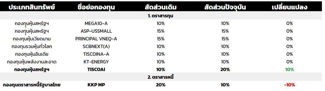 ปรับพอร์ต Dynamic Contrarian Model Portfolio: เพิ่มน้ำหนักกองทุนหุ้น AI - Finnomena