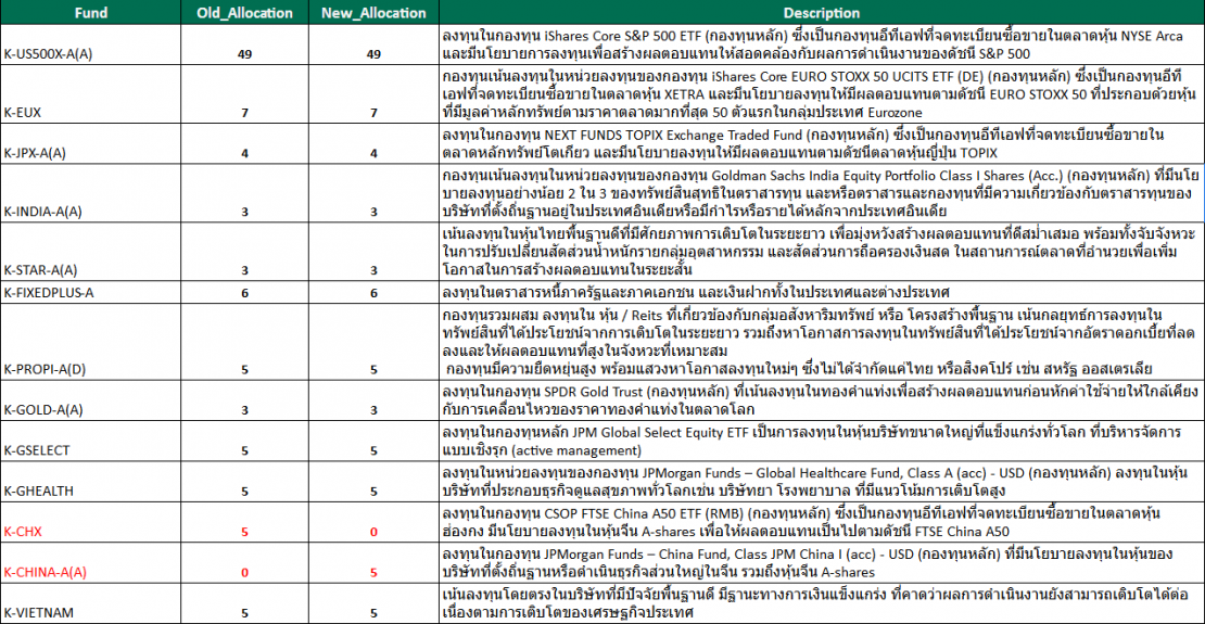 KAsset Global Perspective Portfolio ปรับพอร์ตเดือนกุมภาพันธ์ 2025 : จับเทรนด์ AI ในจีน - Finnomena