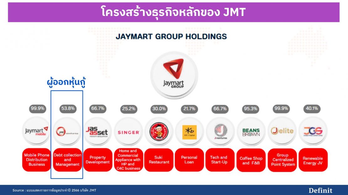 รีวิวหุ้นกู้ตามหนี้ JMT จ่ายดอกเบี้ย 4.90-5.10% ต่อปี ยังน่าลงทุนไหม? - Finnomena