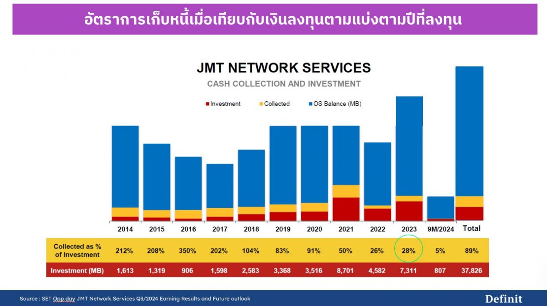 รีวิวหุ้นกู้ตามหนี้ JMT จ่ายดอกเบี้ย 4.90-5.10% ต่อปี ยังน่าลงทุนไหม? - Finnomena