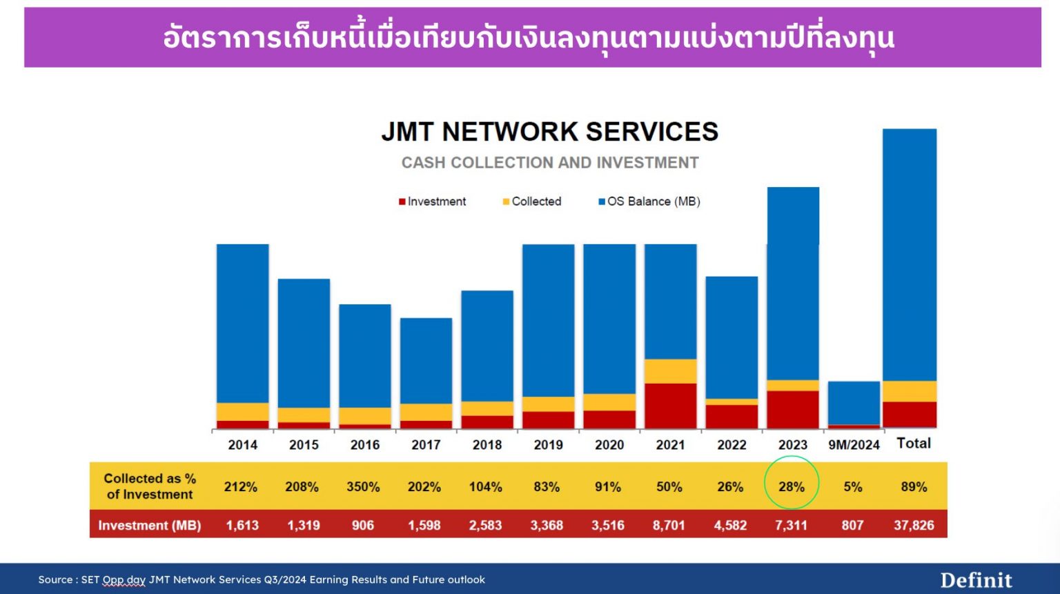 รีวิวหุ้นกู้ตามหนี้ JMT จ่ายดอกเบี้ย 4.90-5.10% ต่อปี ยังน่าลงทุนไหม? - Finnomena