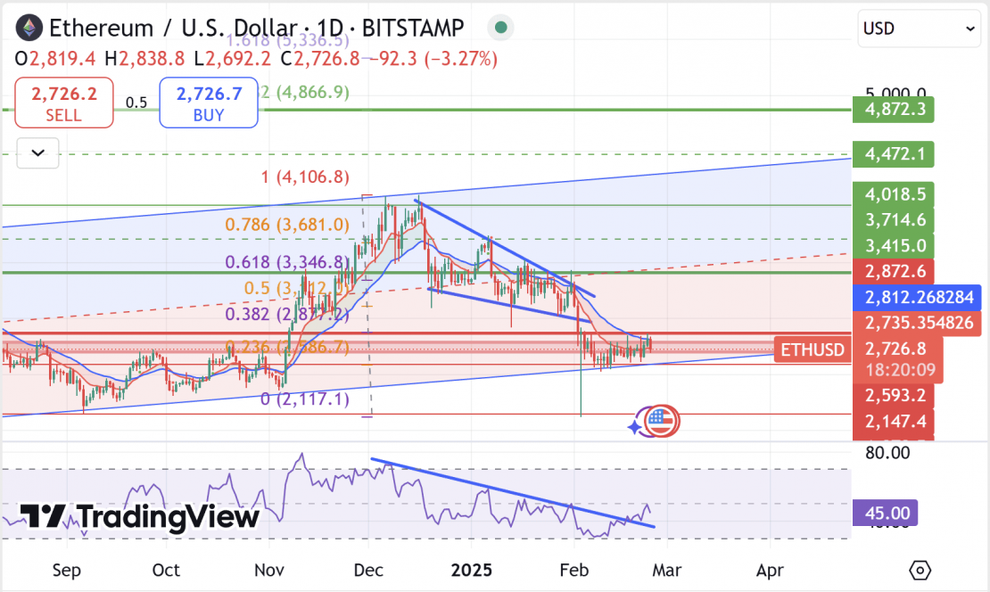 Merkle Weekly Snapshot: บทวิเคราะห์มุมมองการลงทุนประจำสัปดาห์ 24 - 28 February 2025 - Finnomena