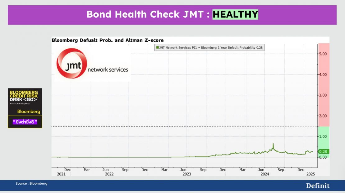 รีวิวหุ้นกู้ตามหนี้ JMT จ่ายดอกเบี้ย 4.90-5.10% ต่อปี ยังน่าลงทุนไหม? - Finnomena