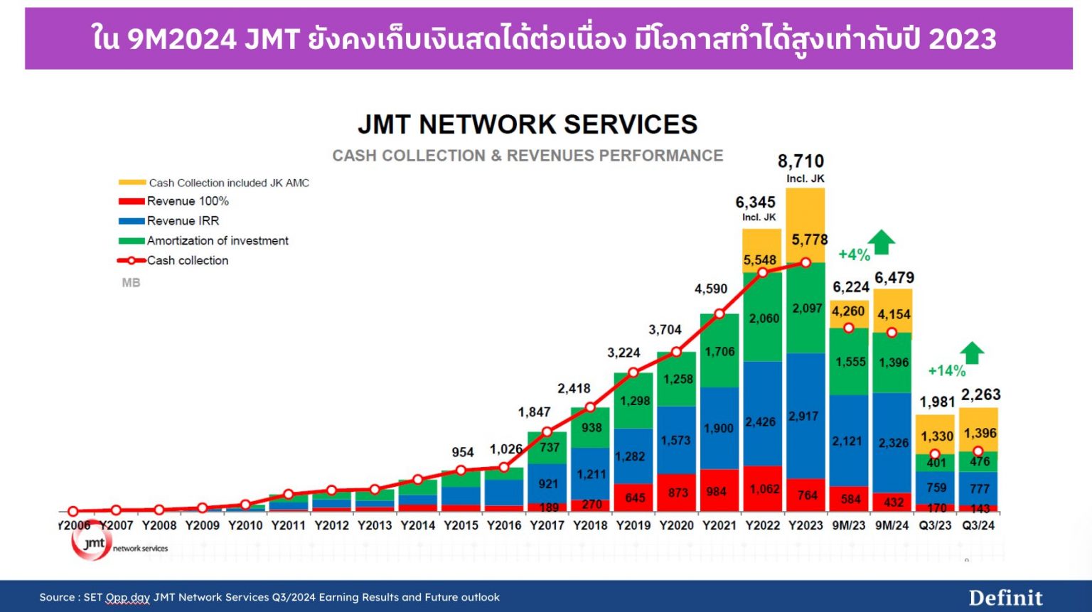 รีวิวหุ้นกู้ตามหนี้ JMT จ่ายดอกเบี้ย 4.90-5.10% ต่อปี ยังน่าลงทุนไหม? - Finnomena