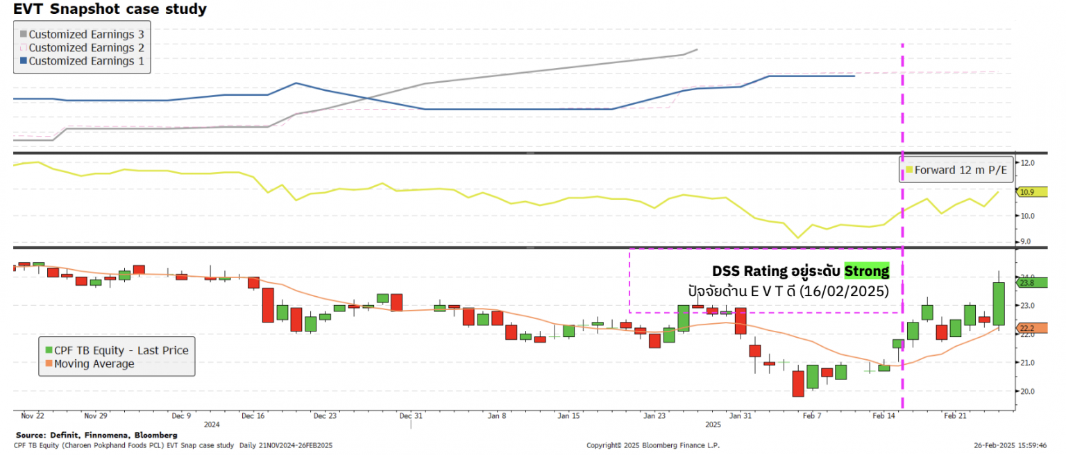 หุ้นหมูไก่ CPF-BTG-TFG กำไรปรับตัวเด่น - Finnomena