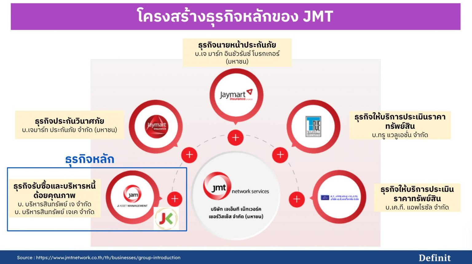 รีวิวหุ้นกู้ตามหนี้ JMT จ่ายดอกเบี้ย 4.90-5.10% ต่อปี ยังน่าลงทุนไหม? - Finnomena