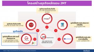 รีวิวหุ้นกู้ตามหนี้ JMT จ่ายดอกเบี้ย 4.90-5.10% ต่อปี ยังน่าลงทุนไหม? - Finnomena