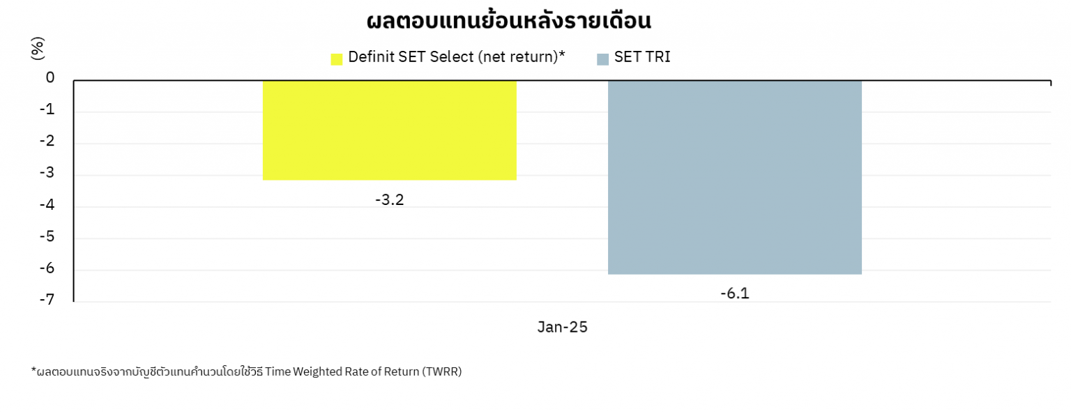 รีวิวผลงาน Definit SET Select เดือนมกราคม 2025 ยังแกร่ง แม้ SET เปิดปีไม่สวย - Finnomena