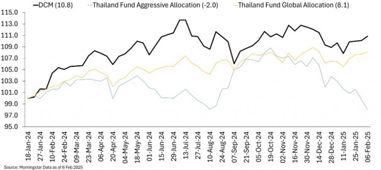 Dynamic Contrarian Model Portfolio - Finnomena
