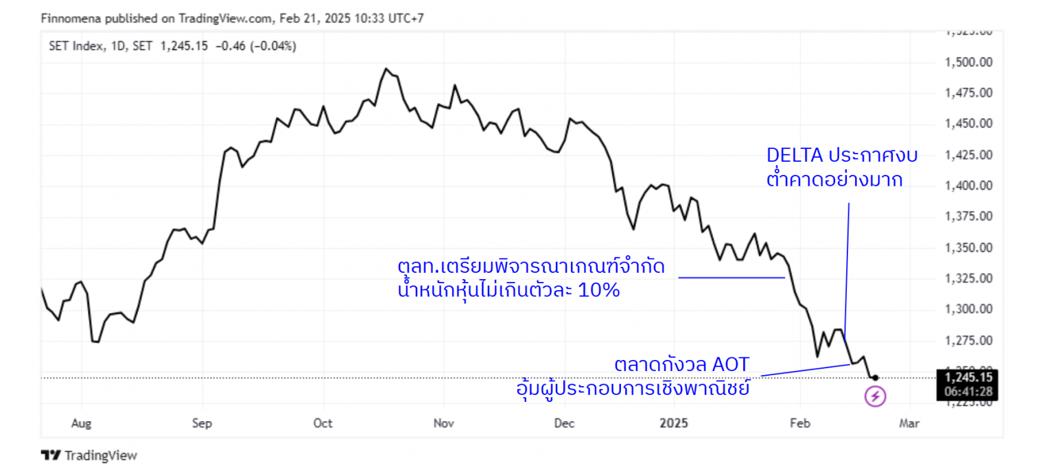 แกะพอร์ตหุ้นไทย Definit SET Select หลบหลีกตัวใหญ่คอร์เนอร์แตก เน้นเก็บหุ้นที่ถูกปรับเพิ่มกำไร ...