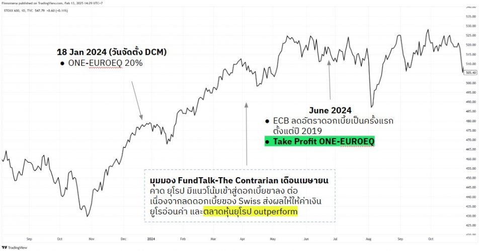 Dynamic Contrarian Model Portfolio - Finnomena