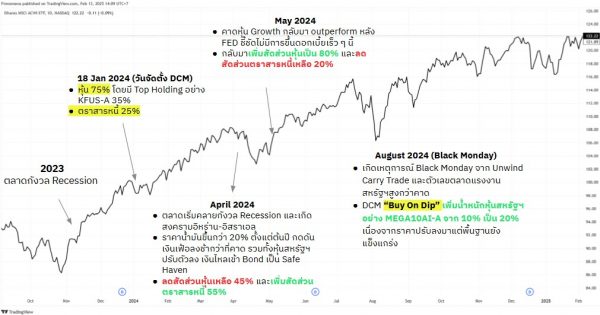 Dynamic Contrarian Model Portfolio - Finnomena