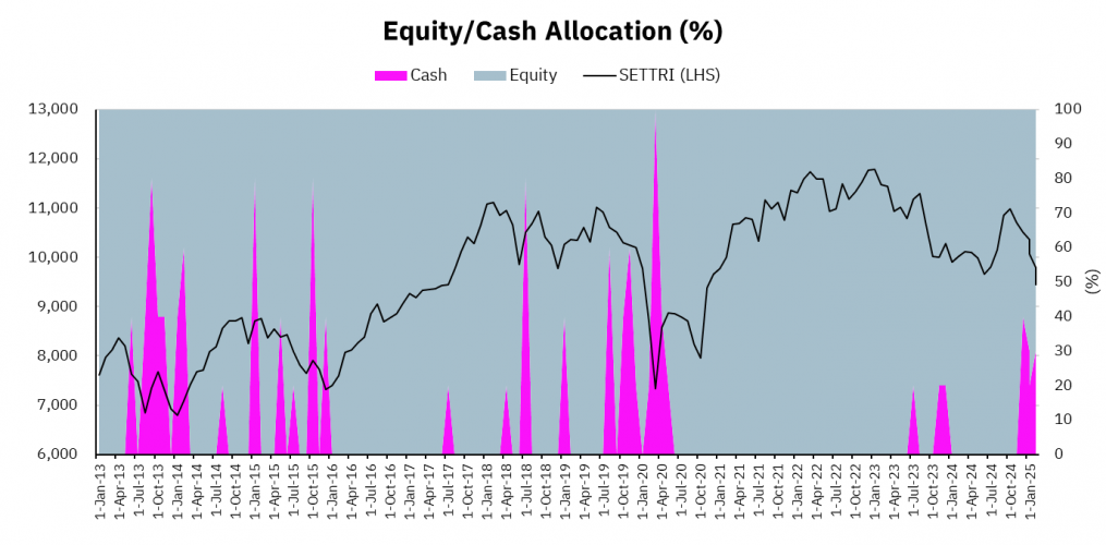 รีวิวผลงาน Definit SET Select เดือนกุมภาพันธ์ ชนะ SETTRI 10% เพียงเดือนเดียว - Finnomena