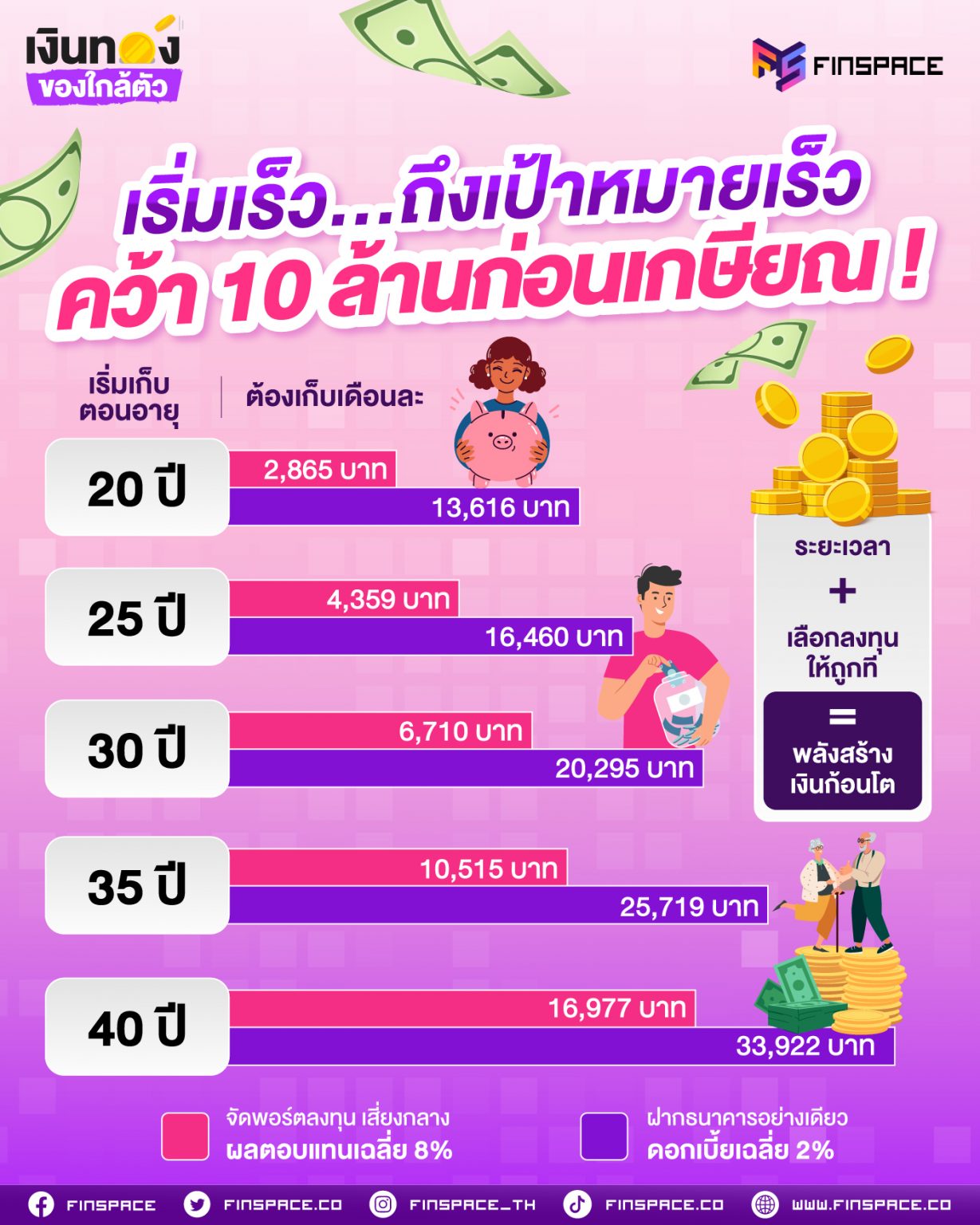 เริ่มเร็ว.. ถึงเป้าหมายเร็ว คว้า 10 ล้านก่อนเกษียณ - Finnomena