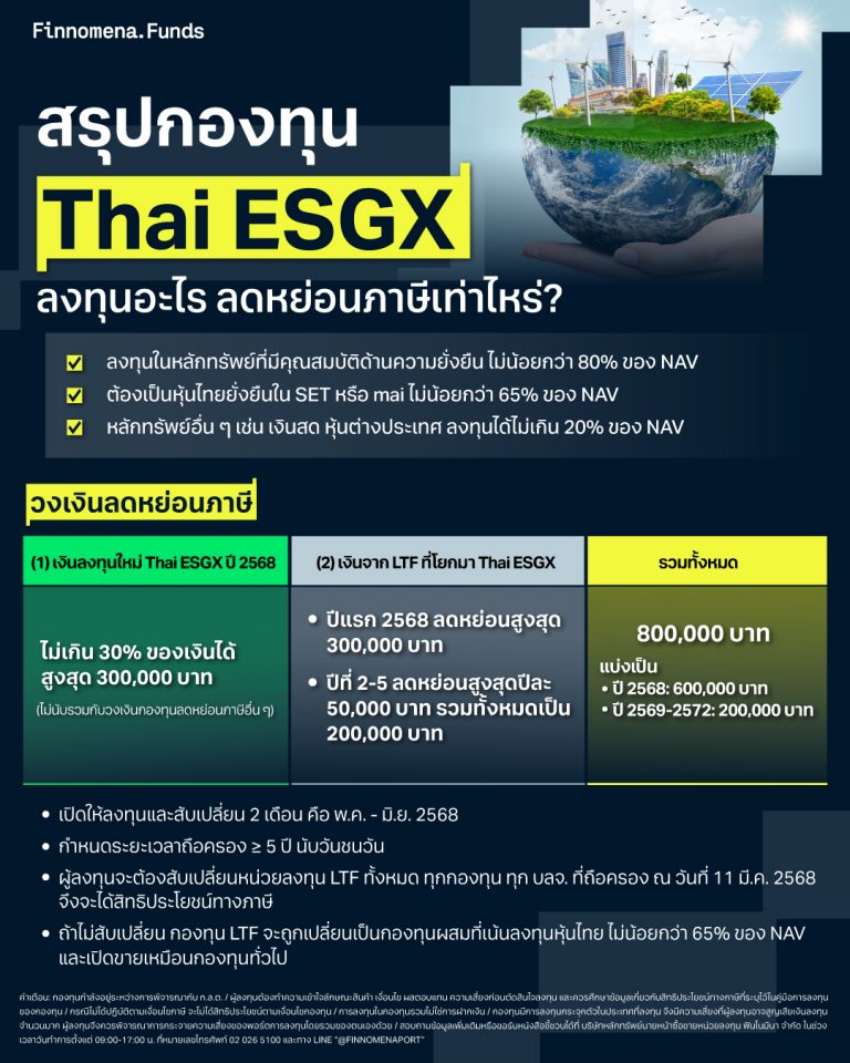 สรุปกองทุน Thai ESGX เงื่อนไขพิเศษ โยก LTF เดิม ลดหย่อนภาษี 5 แสนบาท - Finnomena