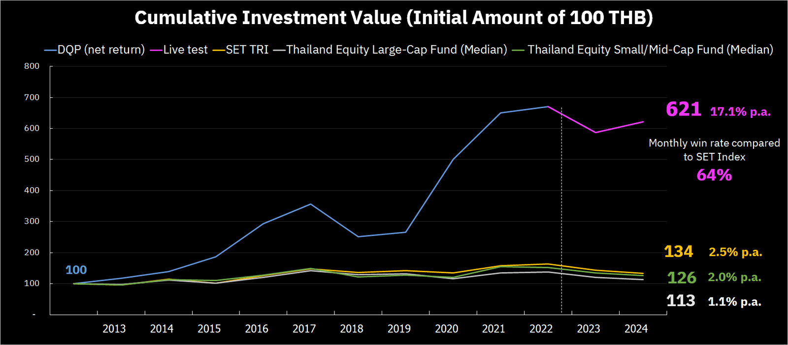 Definit SET Select - Finnomena