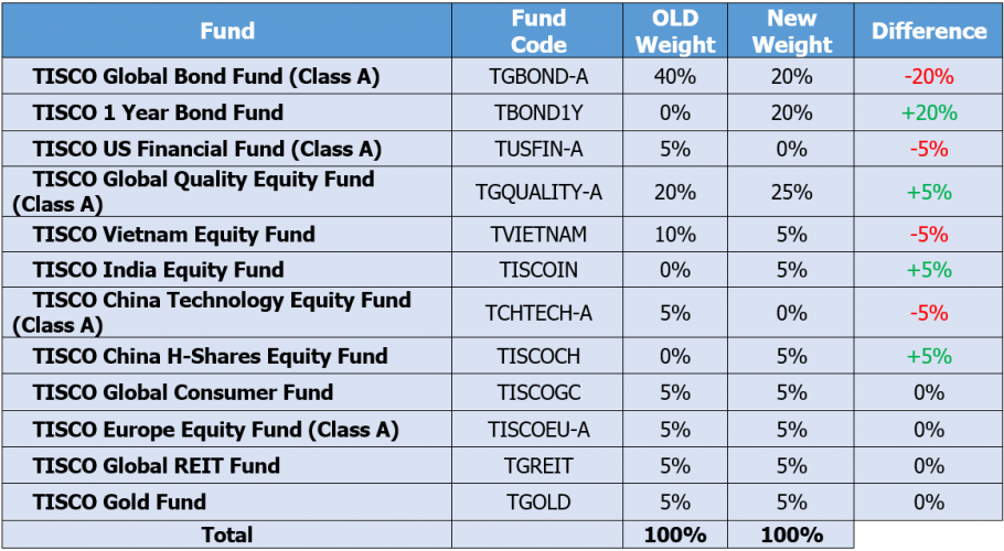 TISCO Omakase Extra Fund ปรับพอร์ตเดือนพฤษภาคม 2025: กระจายความเสี่ยงออกนอกสหรัฐฯ - Finnomena