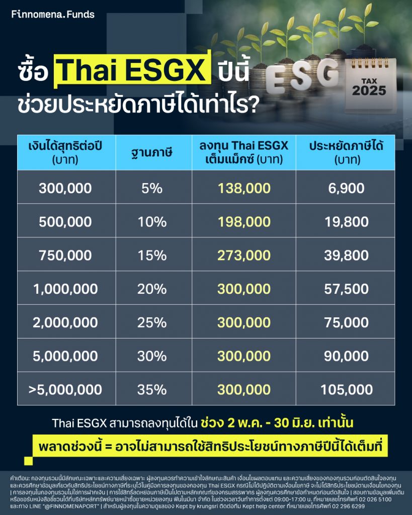 ซื้อ Thai ESGX ปีนี้ ช่วยประหยัดภาษีได้เท่าไร? - Finnomena
