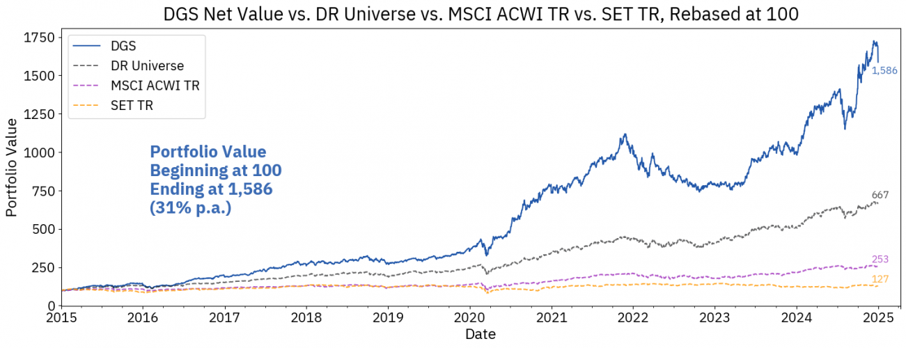 Definit Global Select: รีวิวผลงาน 1 เดือนนับตั้งแต่เปิดตัว - Finnomena
