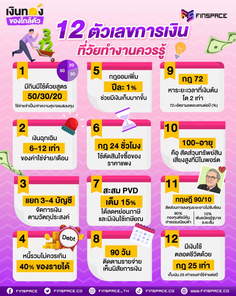 12 ตัวเลขการเงินที่วัยทำงานควรรู้ - Finnomena