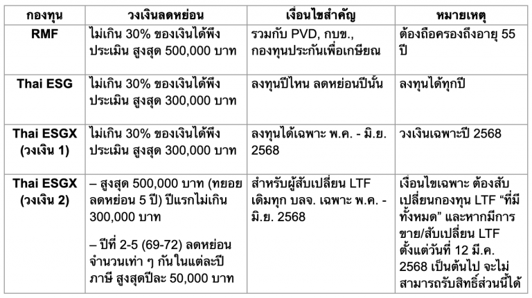 RMF, Thai ESG, Thai ESGX ใช้สิทธิยังไงไม่ให้ทับซ้อน? โอกาสลดหย่อนภาษีปี 68 ที่ต้องวางแผนให้ดี ...