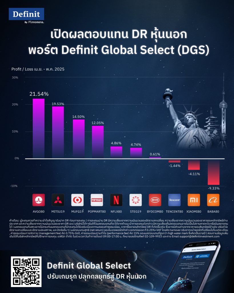 เปิดผลตอบแทนจริง Definit Global Select หุ้นนอก DR ที่โดดเด่นในเดือนพ.ค. ...