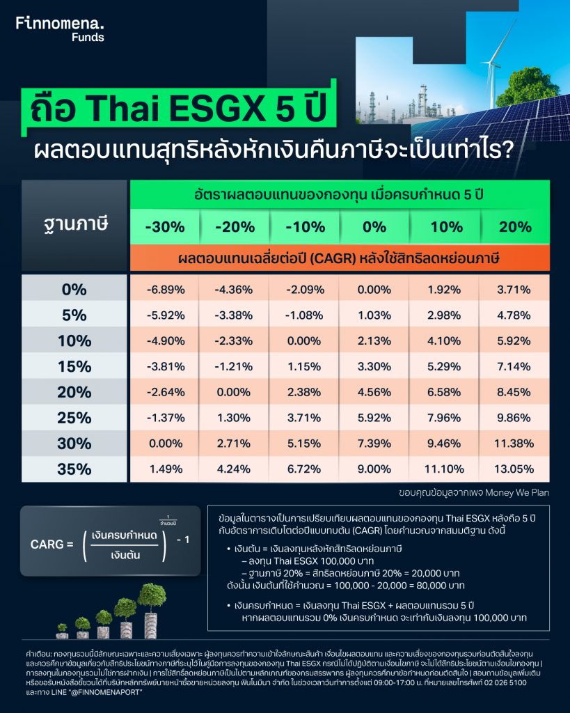 ถือ Thai ESGX 5 ปี ผลตอบแทนสุทธิหลังหักเงินคืนภาษีจะเป็นเท่าไร? - Finnomena