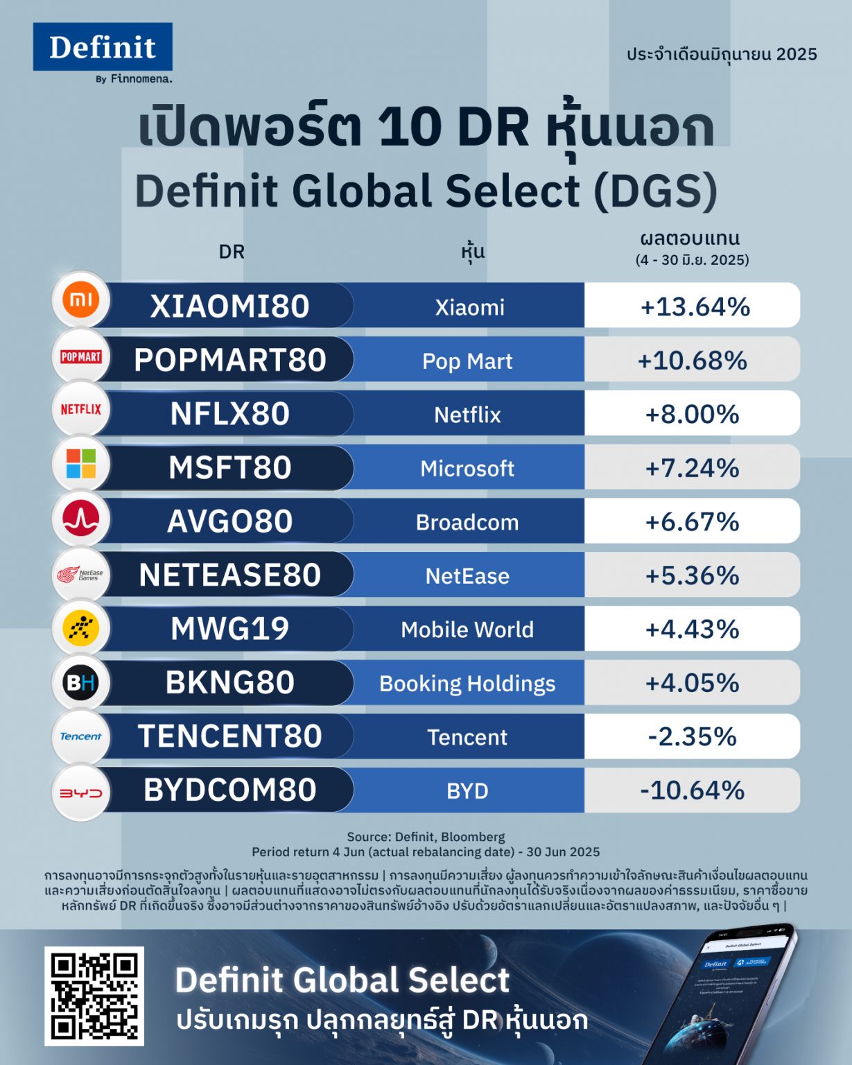 10 DR หุ้นนอก ผลตอบแทนโดดเด่นในพอร์ต Definit Global Select (DGS ...